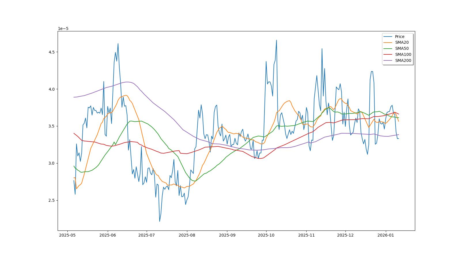 BitcoinZ Simple Moving Averages