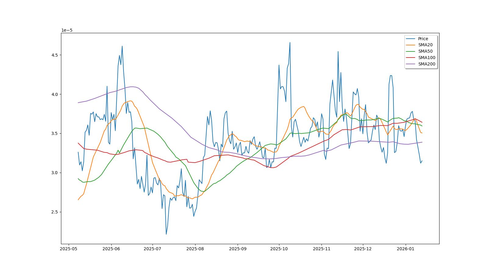 BitcoinZ Simple Moving Averages