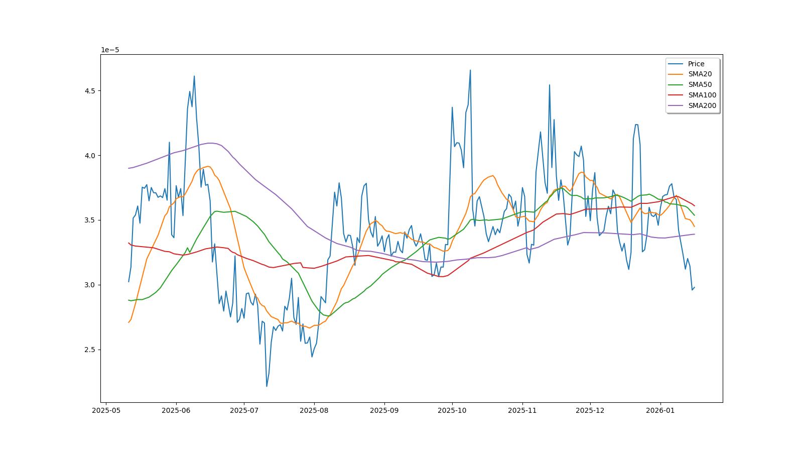 BitcoinZ Simple Moving Averages