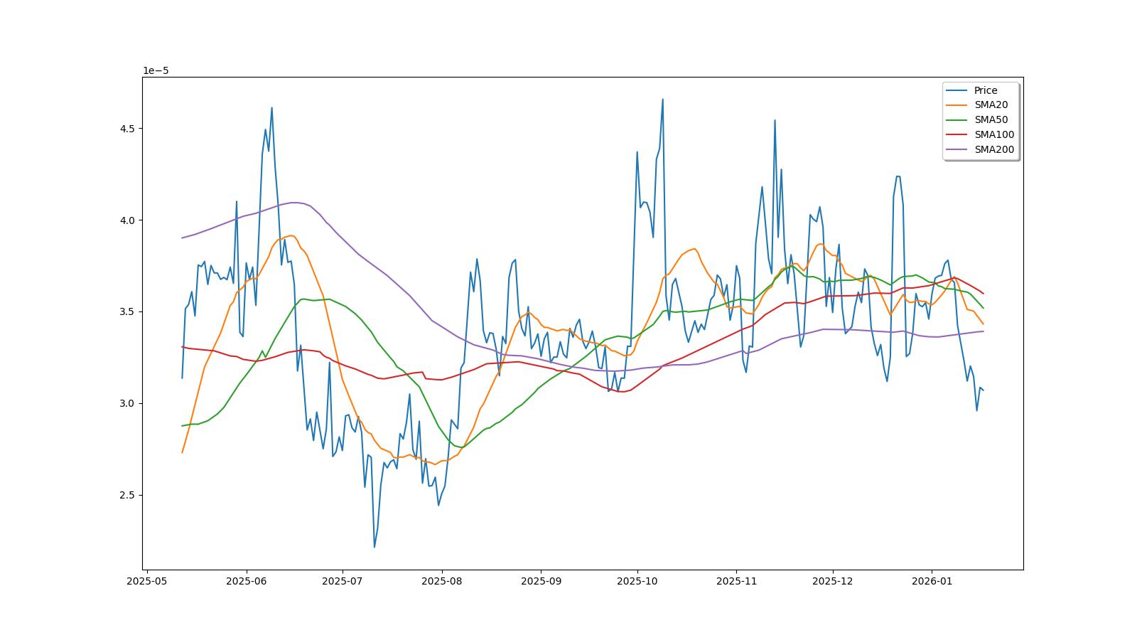 BitcoinZ Simple Moving Averages