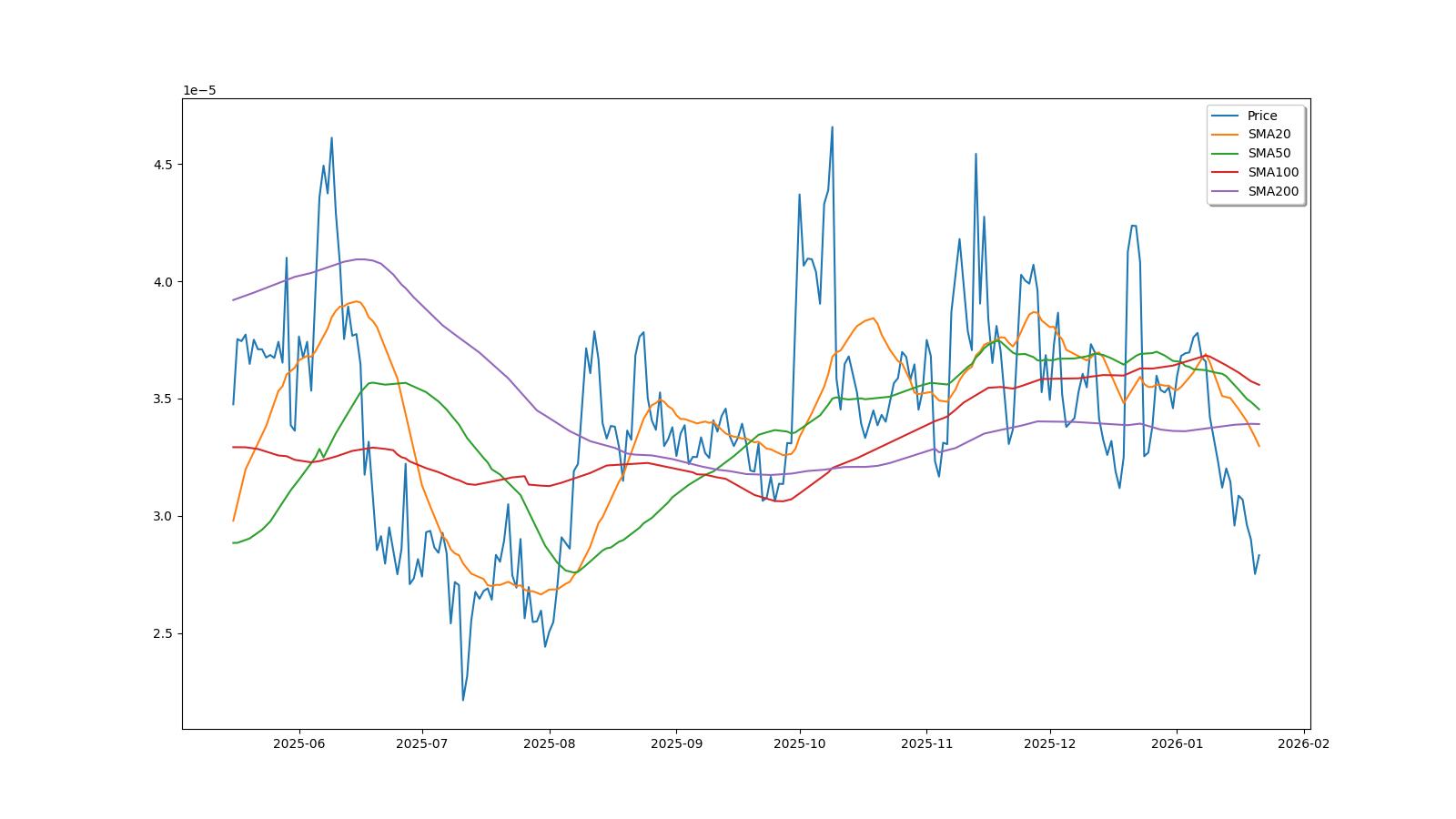 BitcoinZ Simple Moving Averages