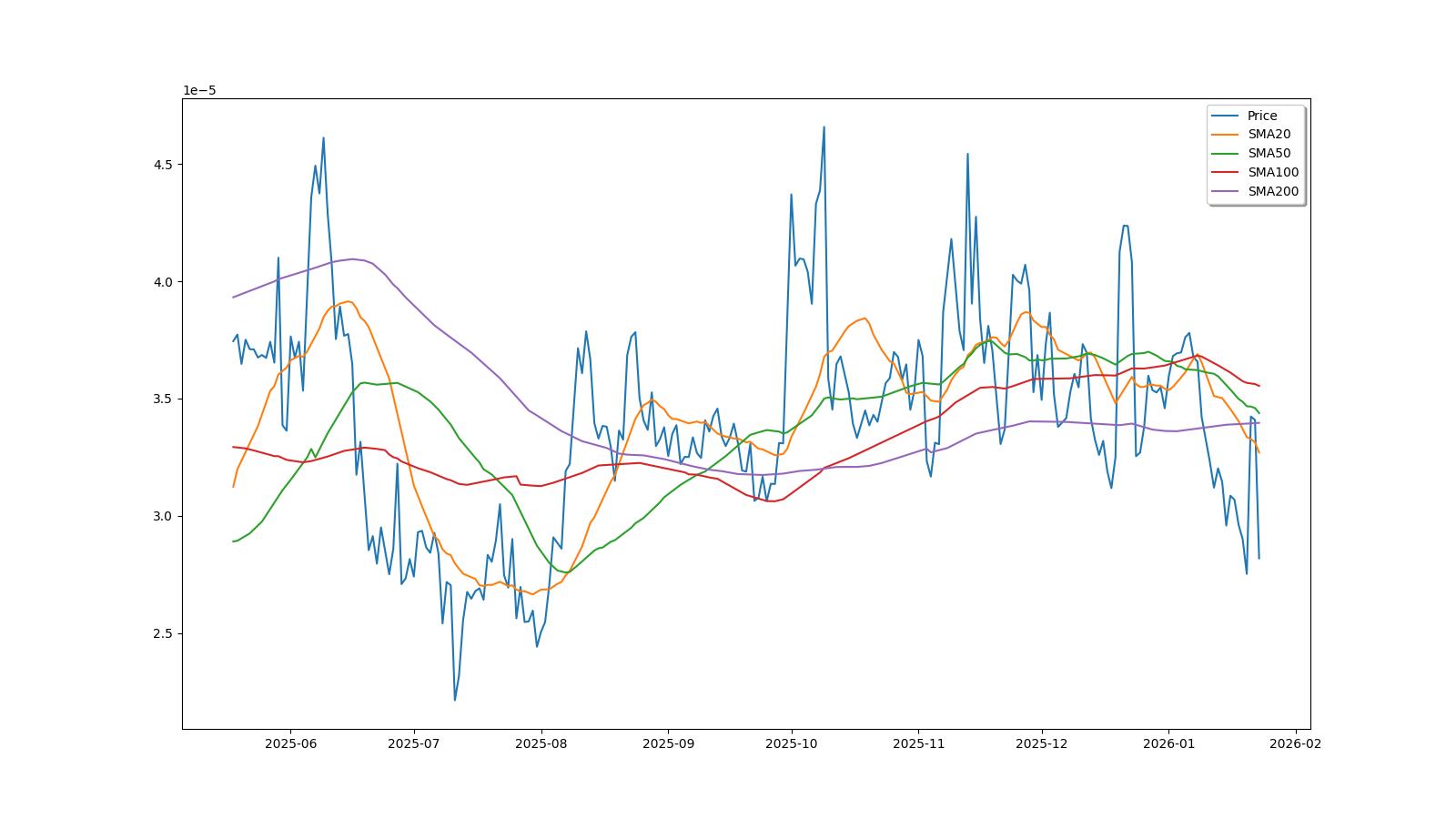 BitcoinZ Simple Moving Averages