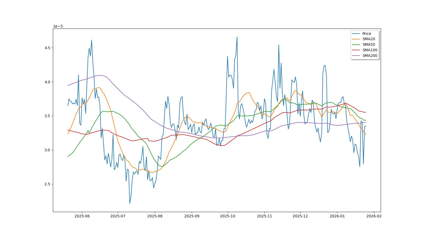 BitcoinZ Simple Moving Averages