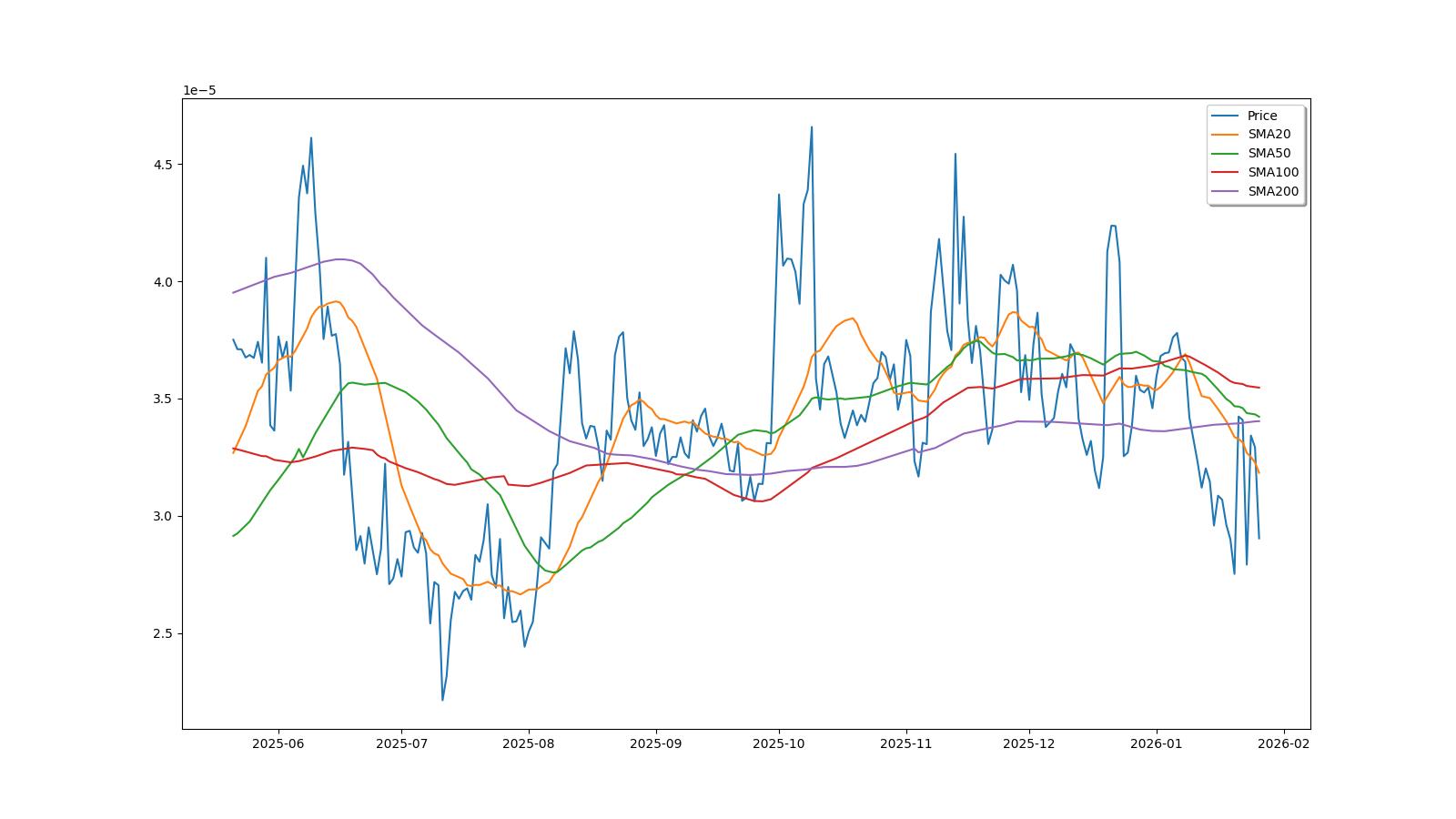 BitcoinZ Simple Moving Averages