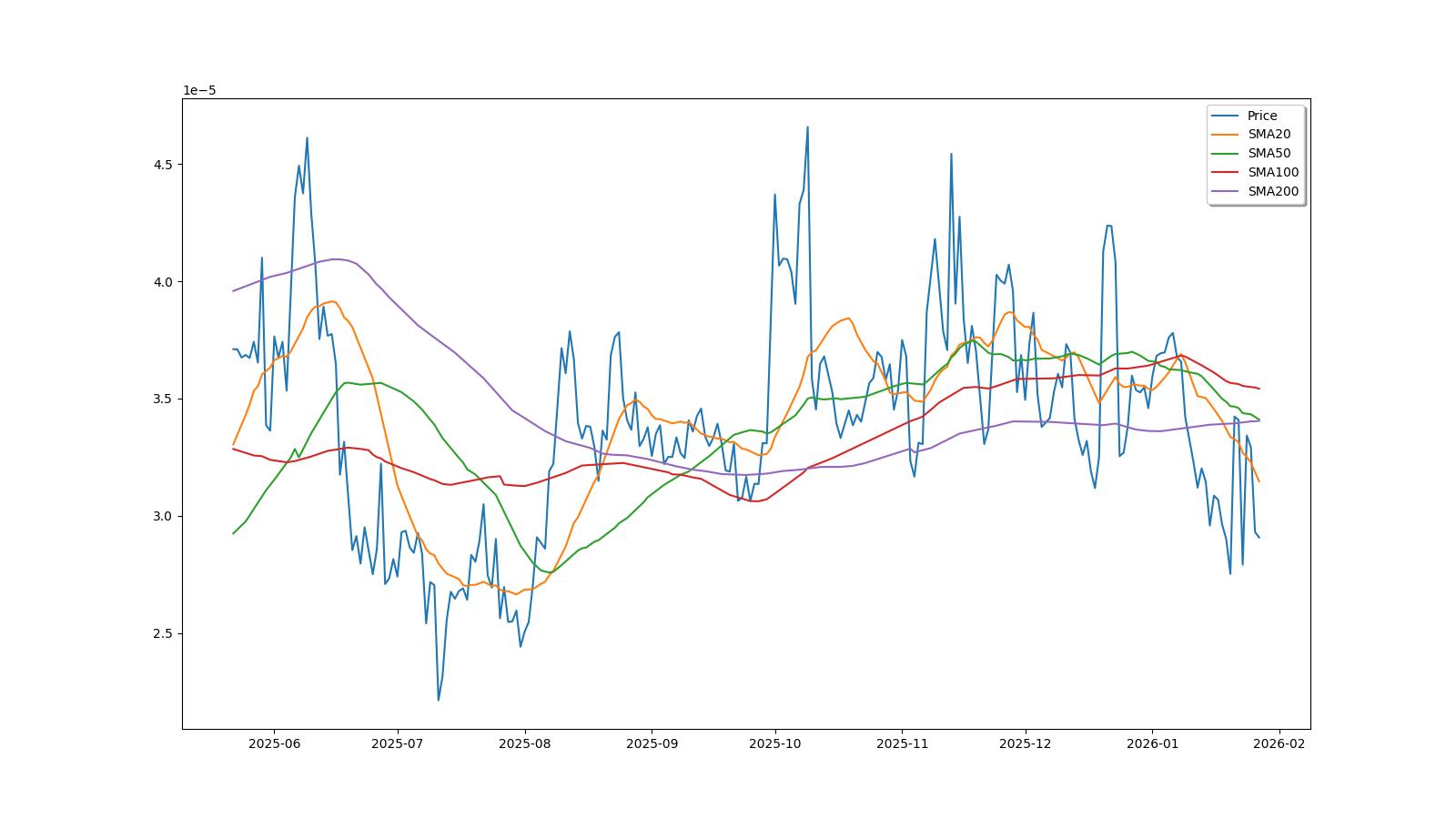 BitcoinZ Simple Moving Averages