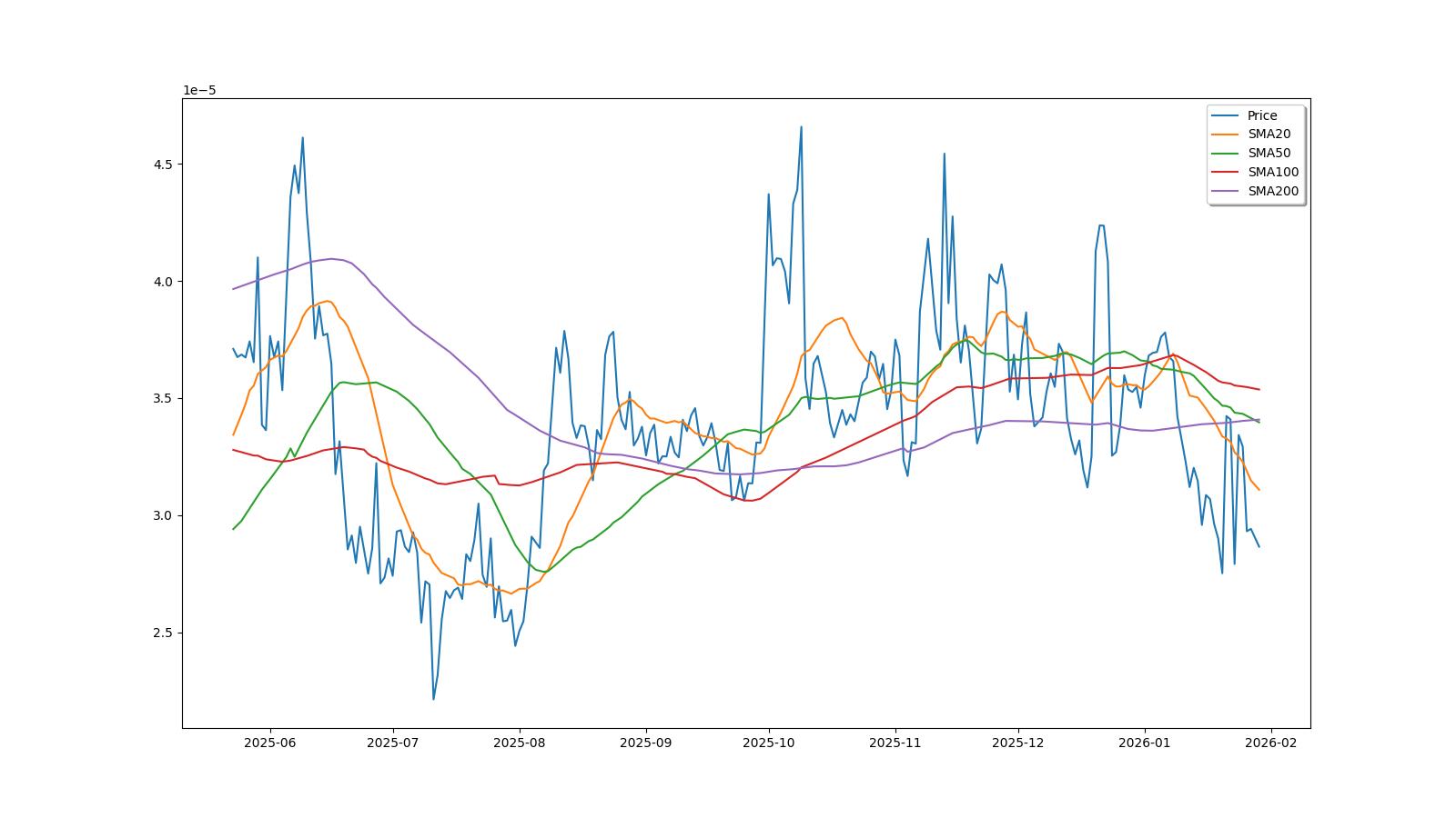 BitcoinZ Simple Moving Averages