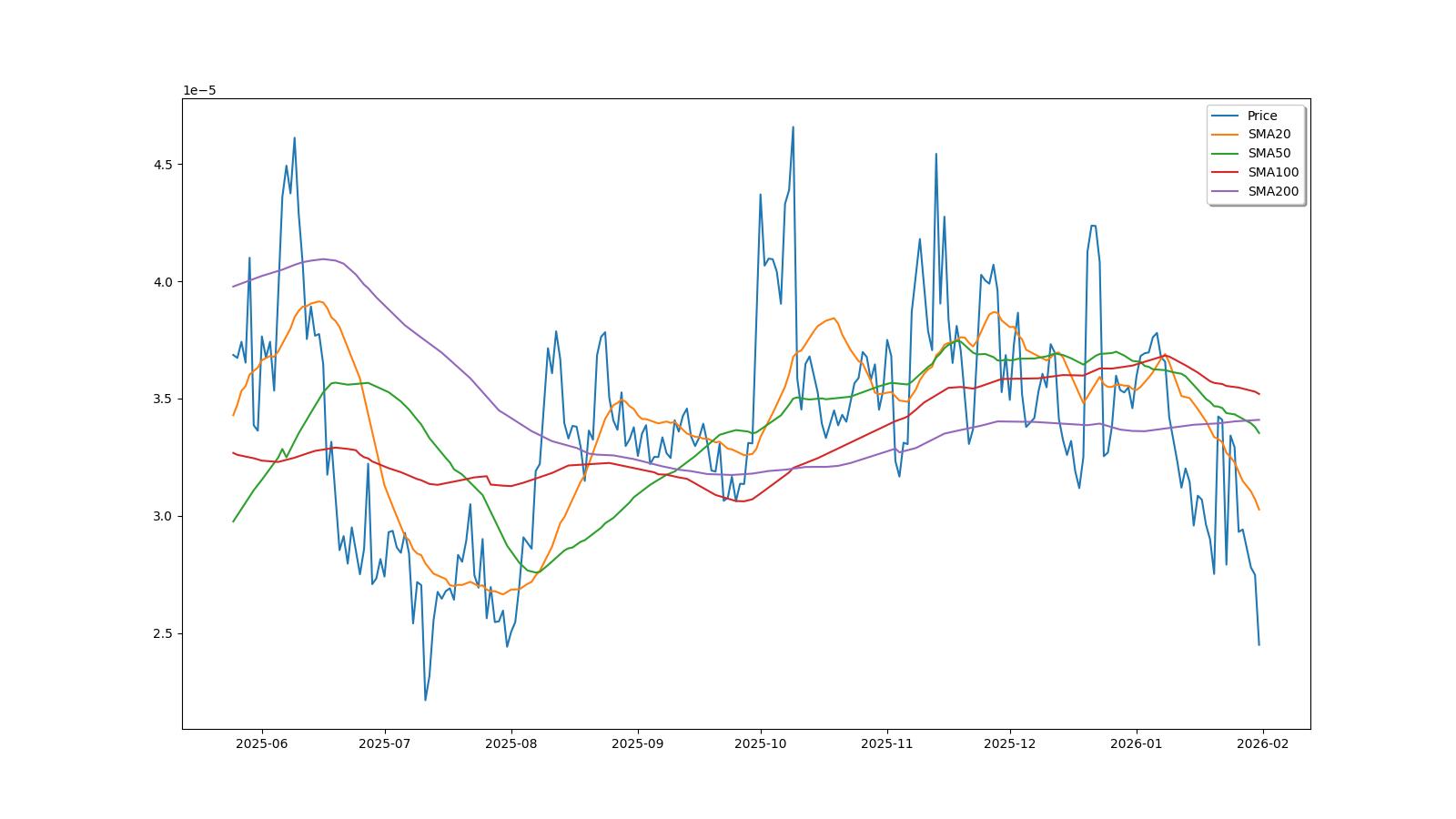 BitcoinZ Simple Moving Averages