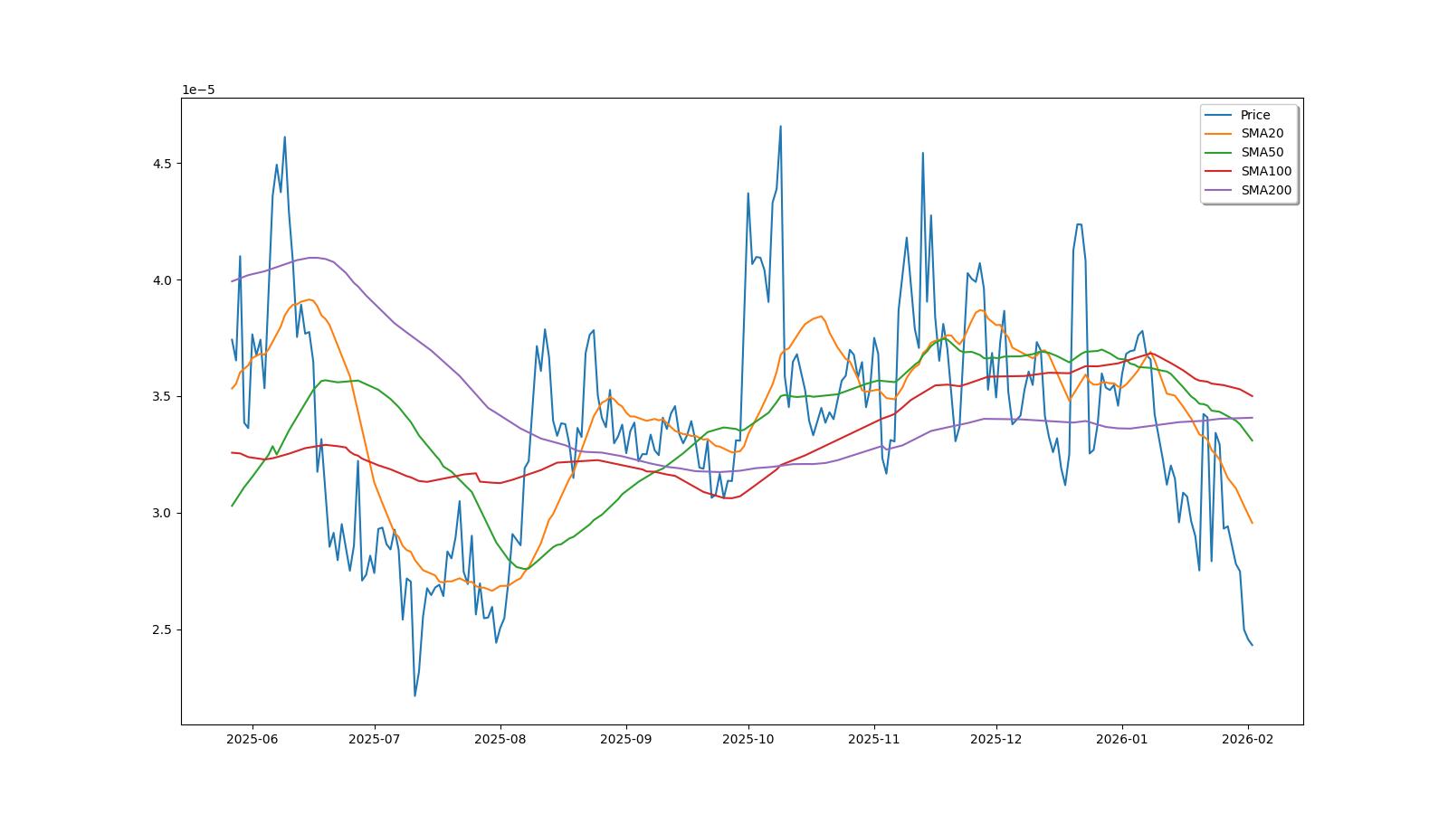 BitcoinZ Simple Moving Averages