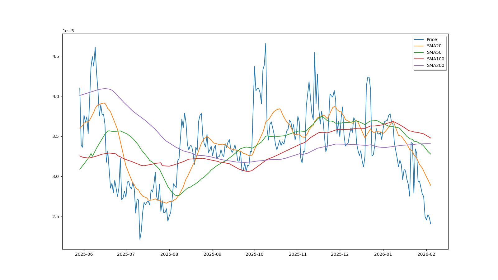 BitcoinZ Simple Moving Averages