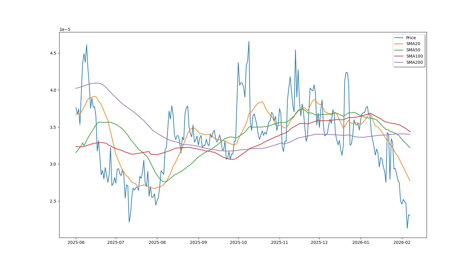 BitcoinZ Simple Moving Averages