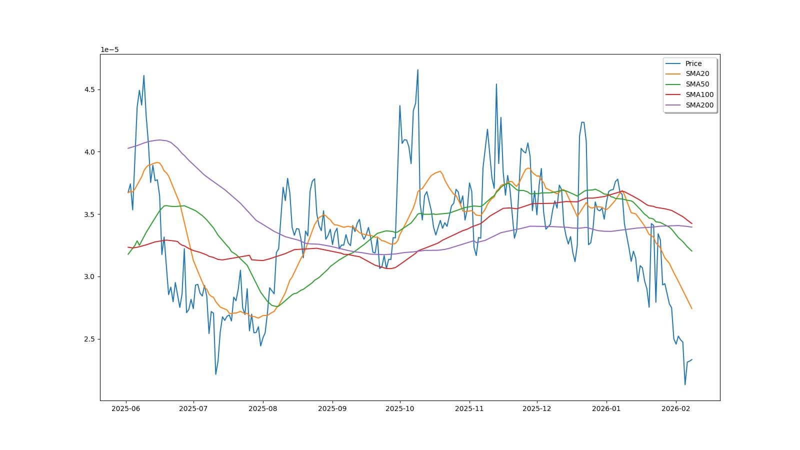 BitcoinZ Simple Moving Averages