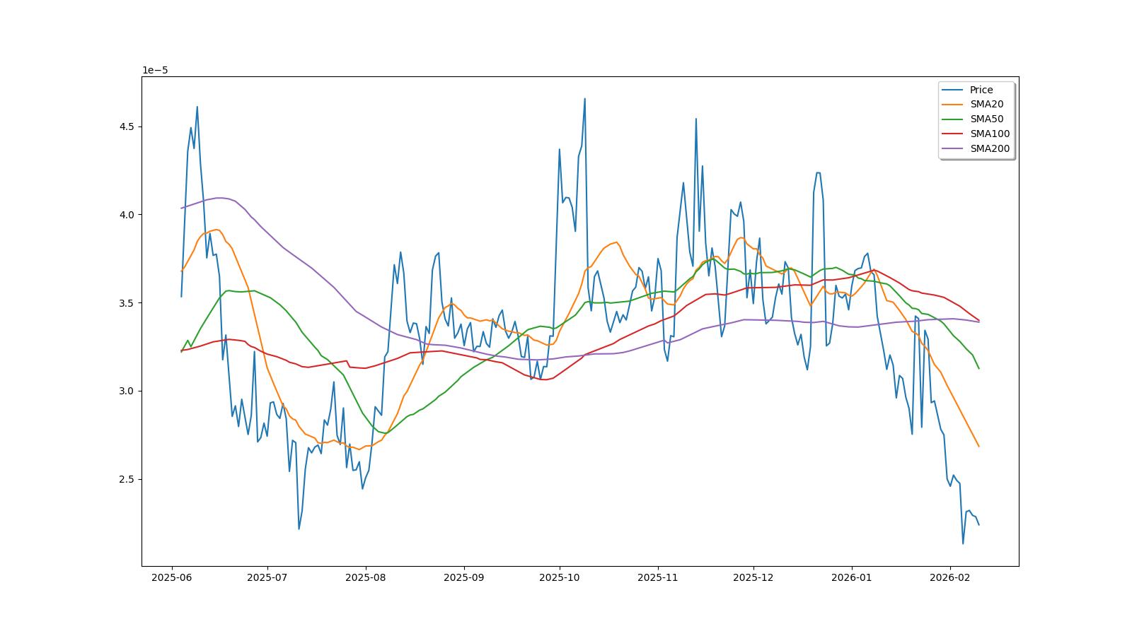 BitcoinZ Simple Moving Averages