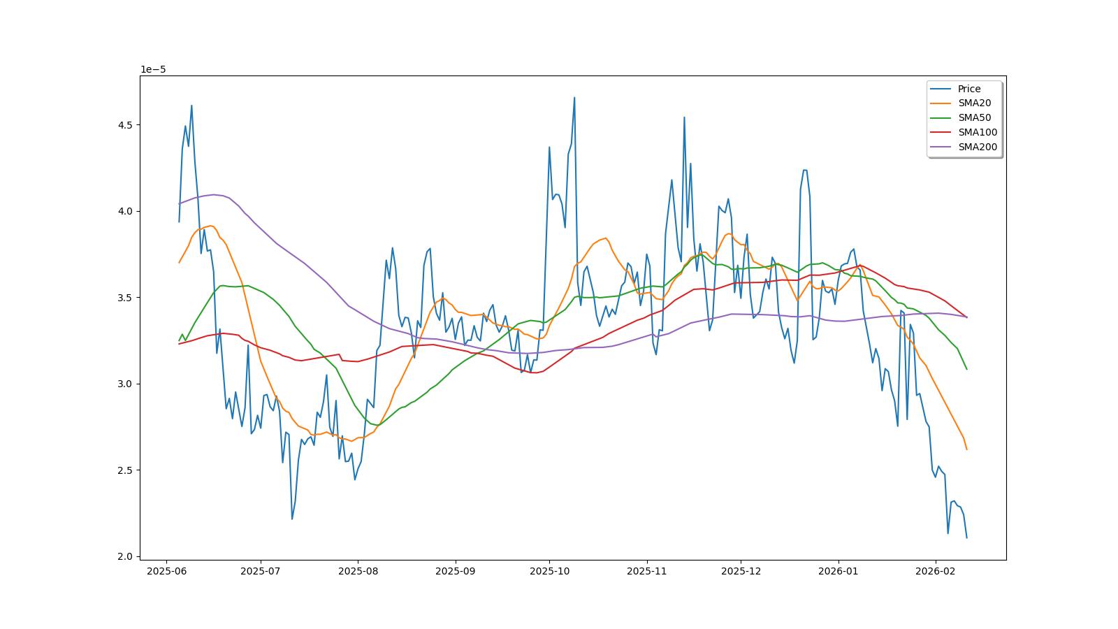 BitcoinZ Simple Moving Averages