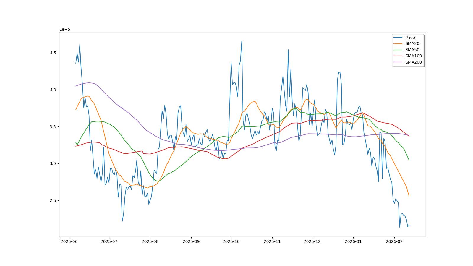 BitcoinZ Simple Moving Averages