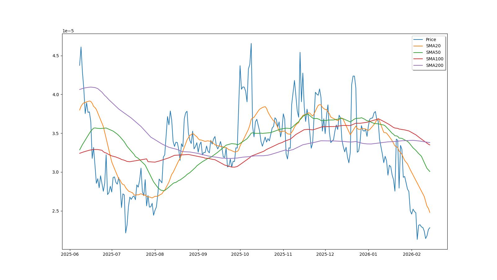 BitcoinZ Simple Moving Averages