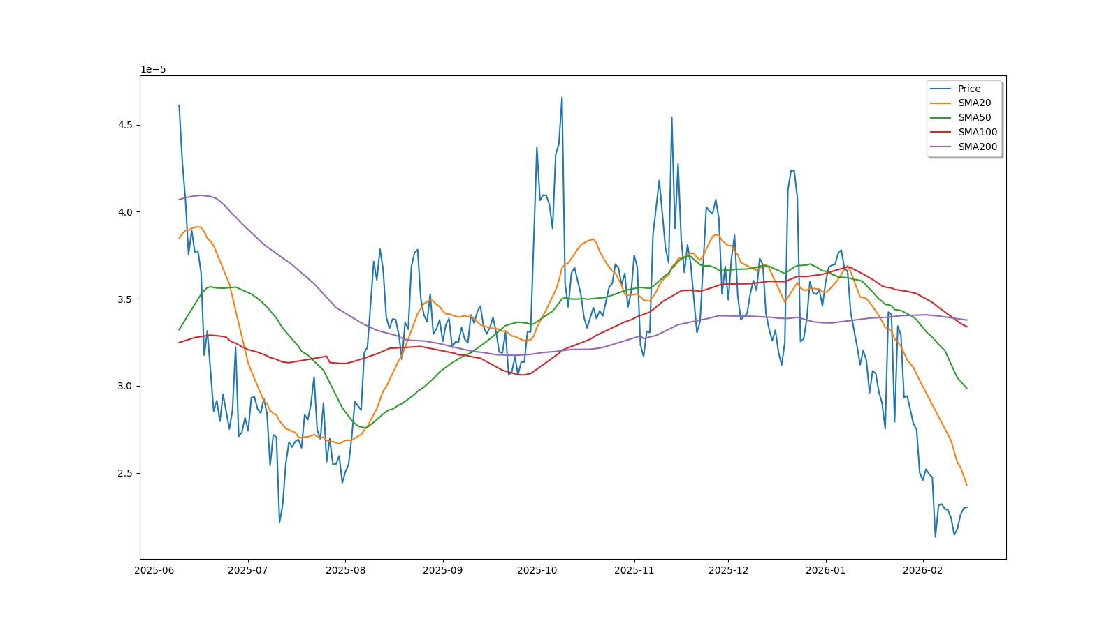 BitcoinZ Simple Moving Averages