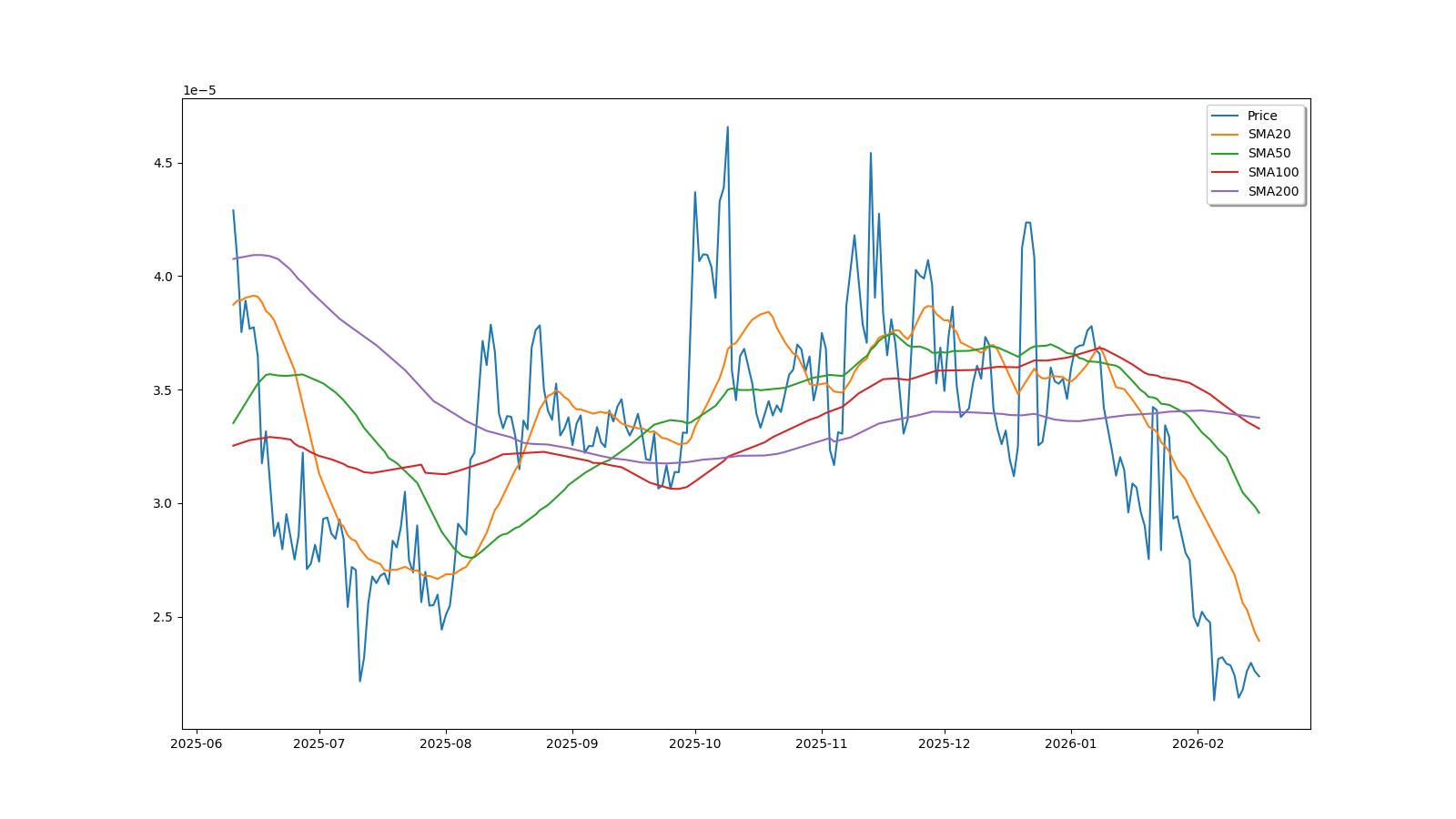 BitcoinZ Simple Moving Averages
