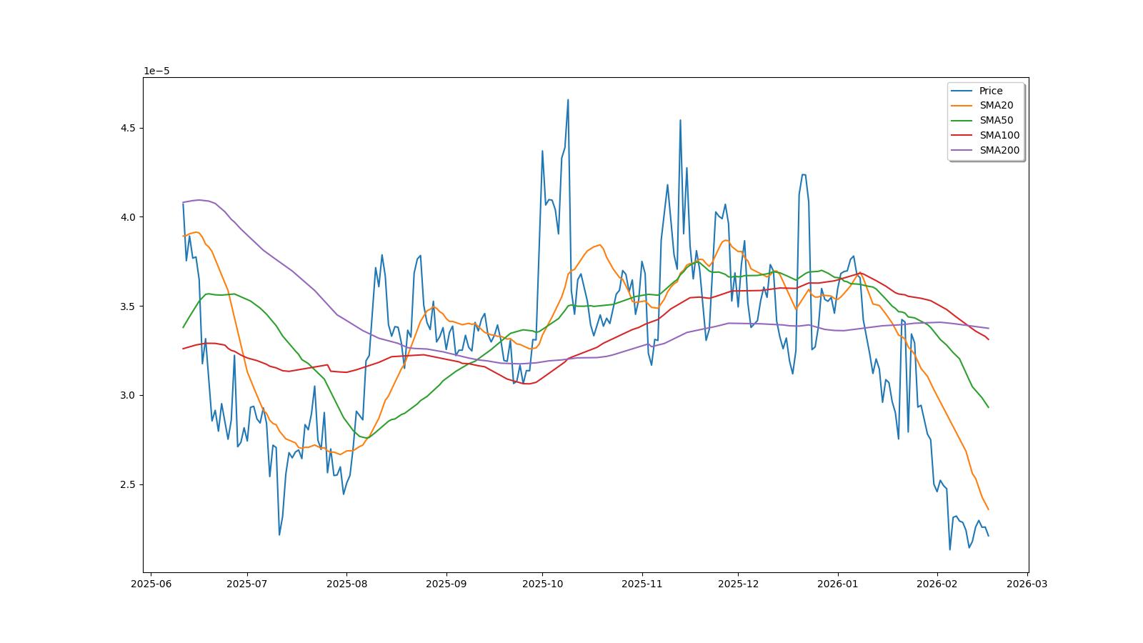 BitcoinZ Simple Moving Averages