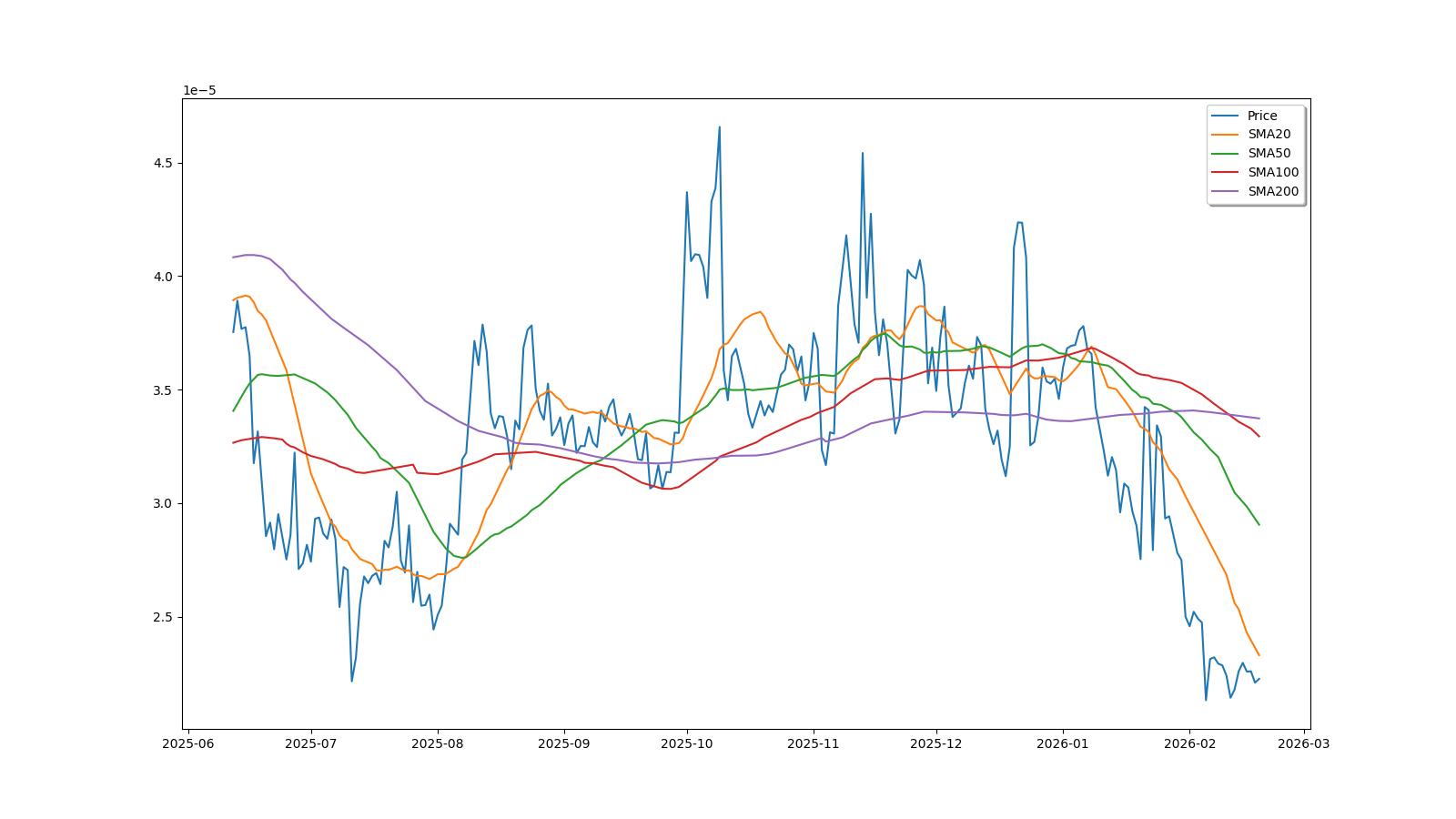 BitcoinZ Simple Moving Averages