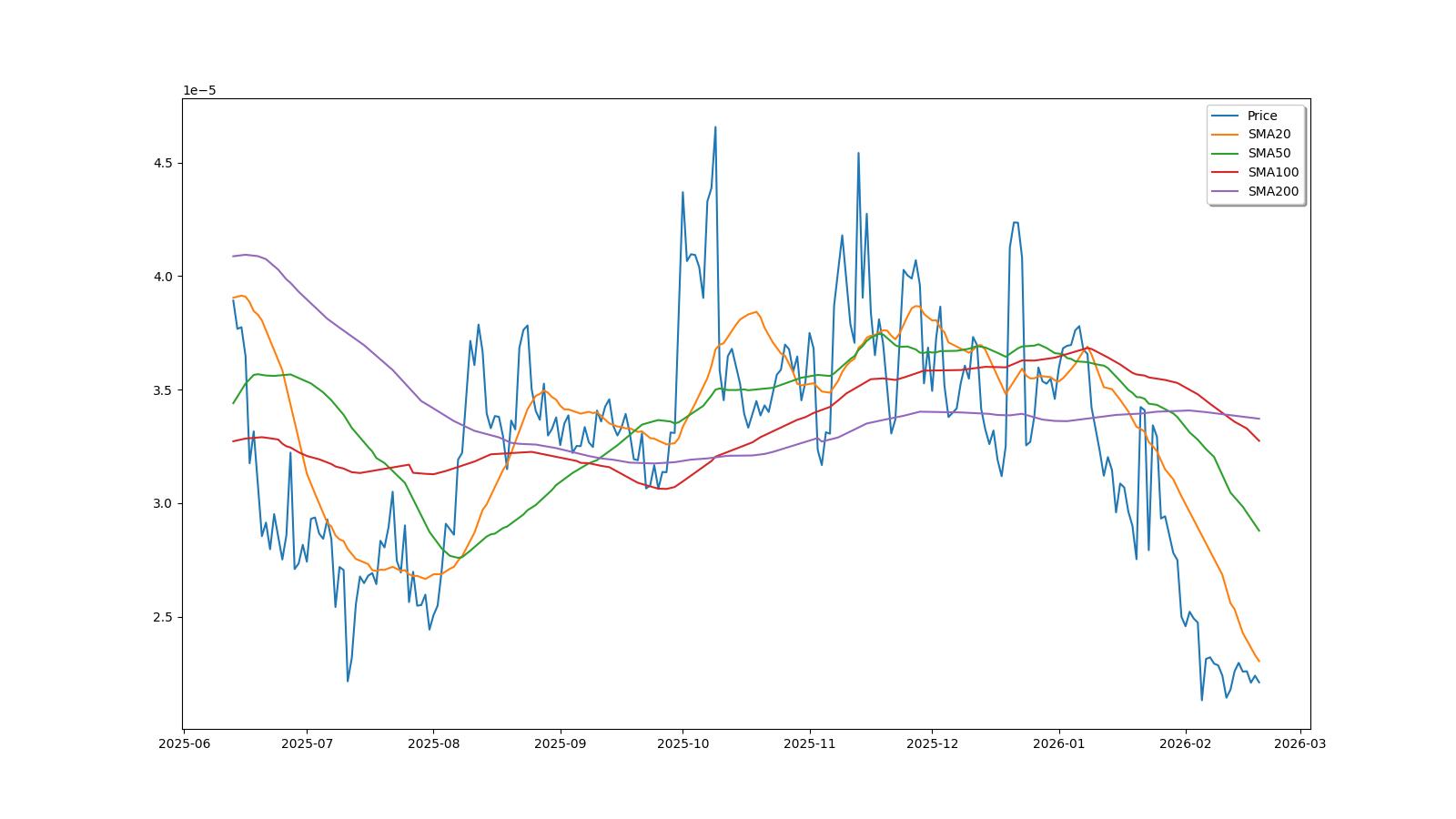 BitcoinZ Simple Moving Averages