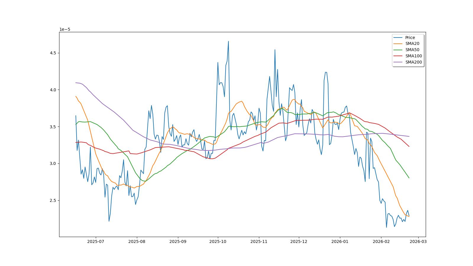 BitcoinZ Simple Moving Averages