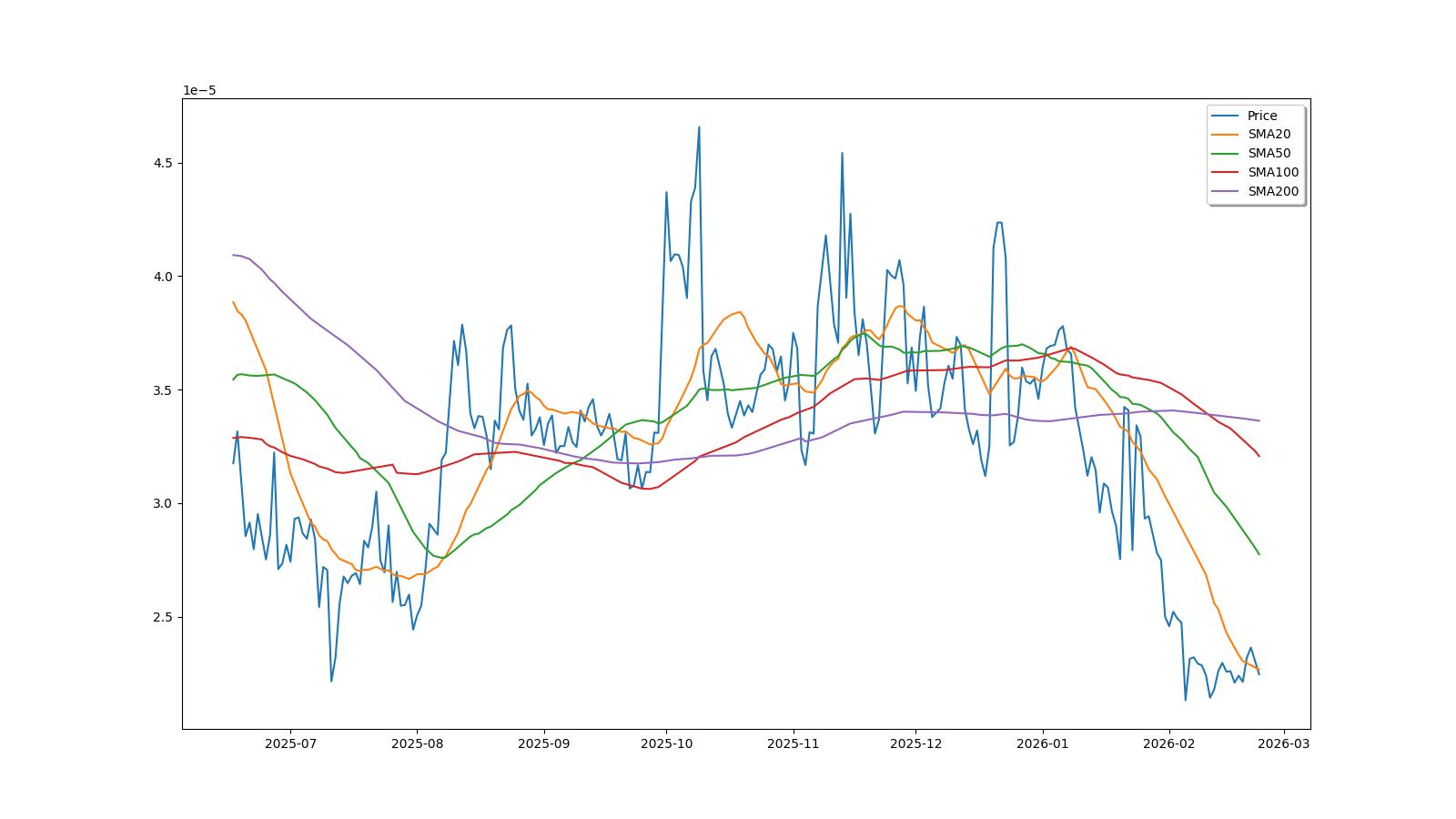 BitcoinZ Simple Moving Averages