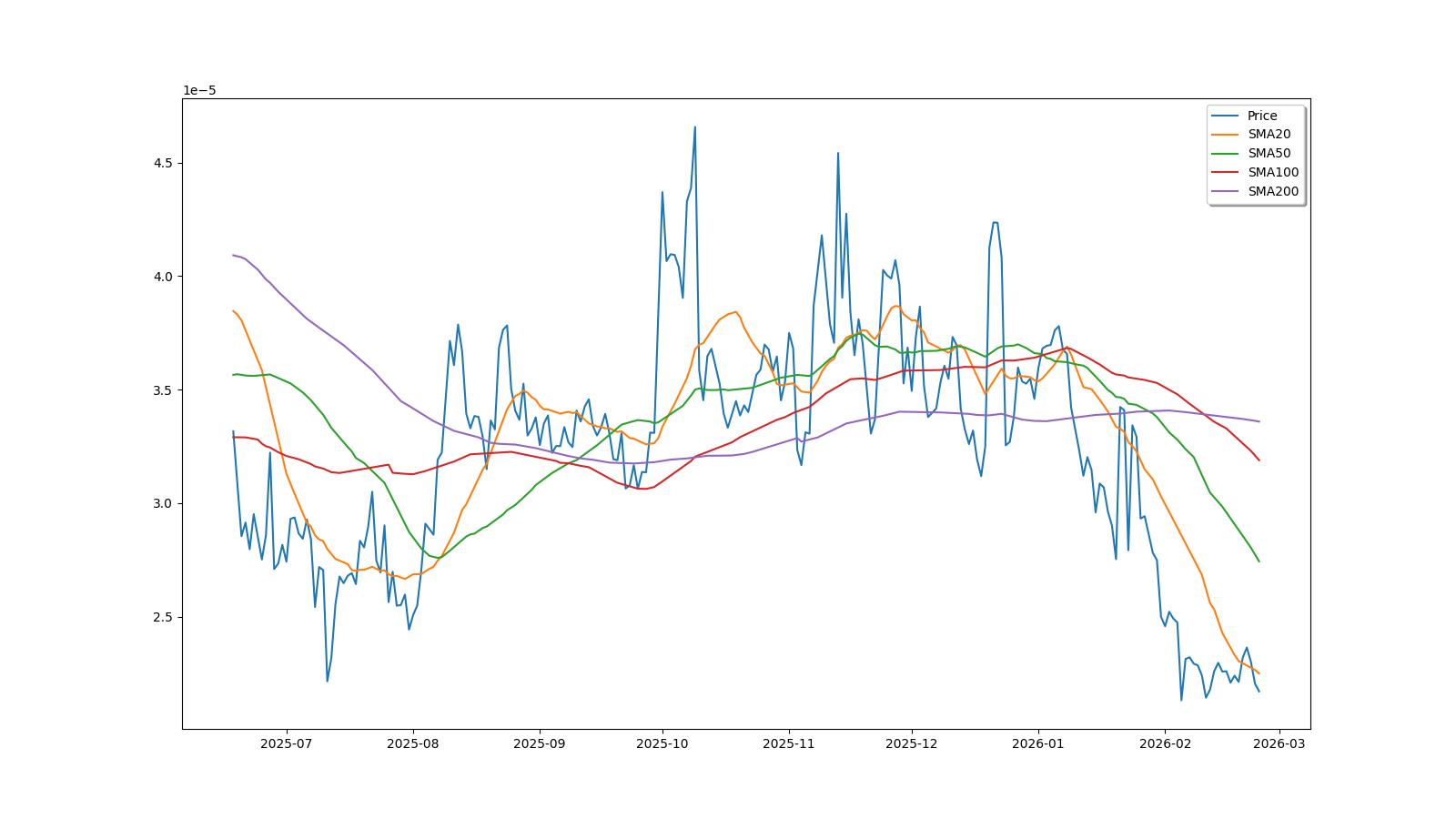 BitcoinZ Simple Moving Averages