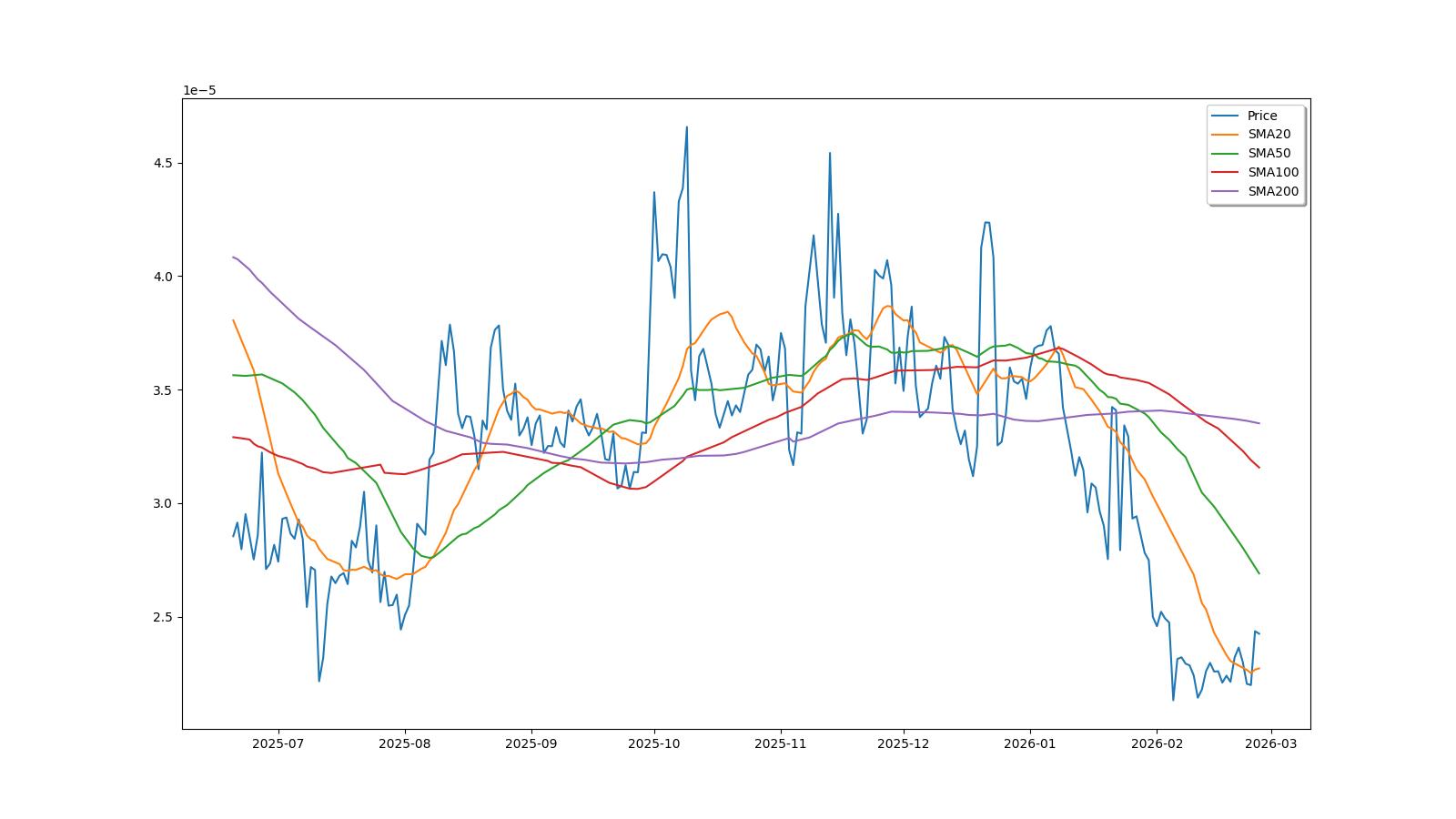 BitcoinZ Simple Moving Averages