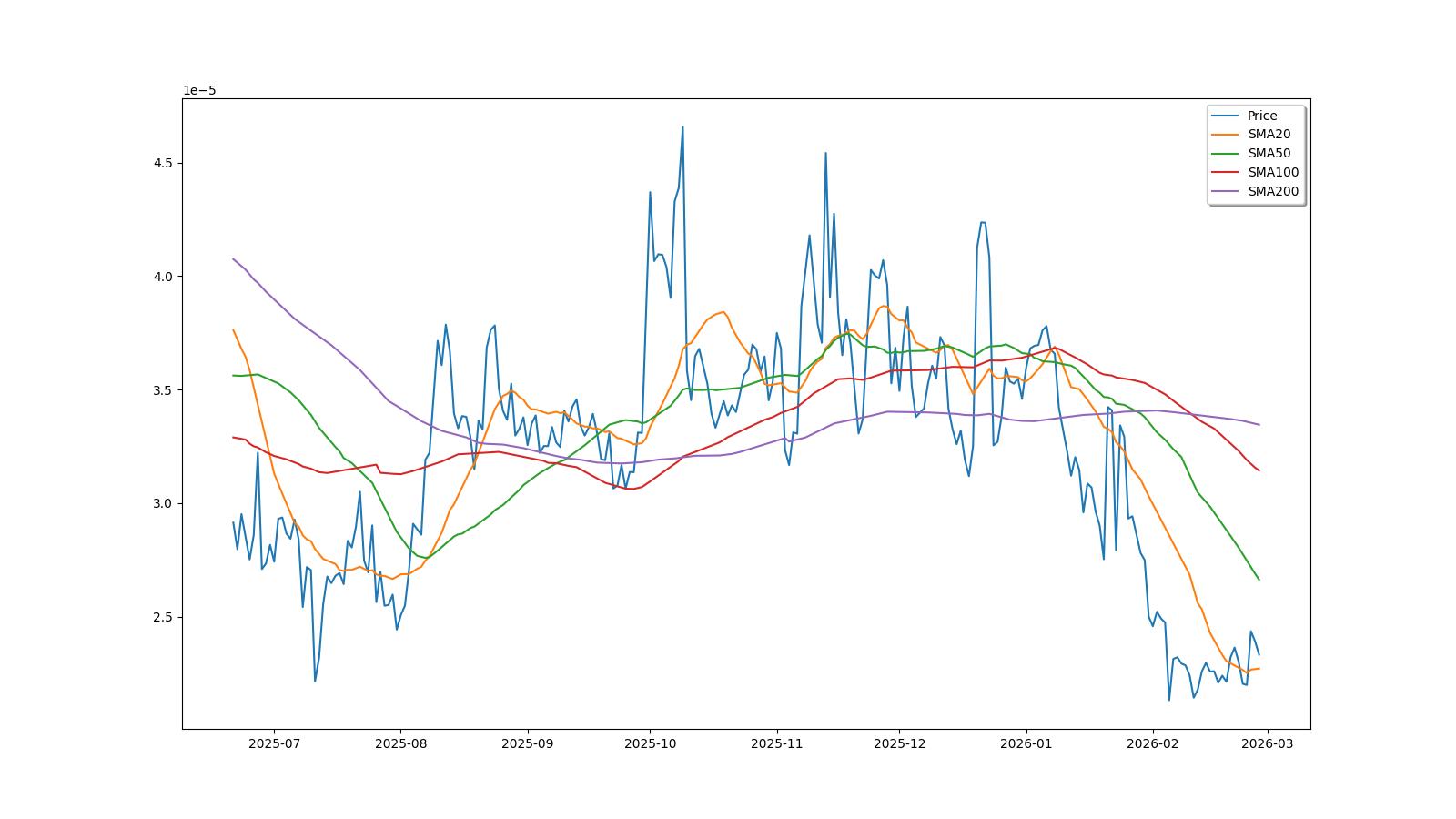 BitcoinZ Simple Moving Averages