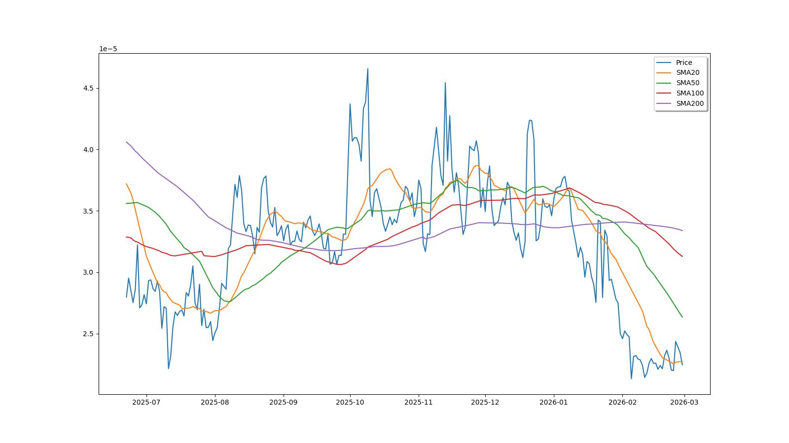 BitcoinZ Simple Moving Averages