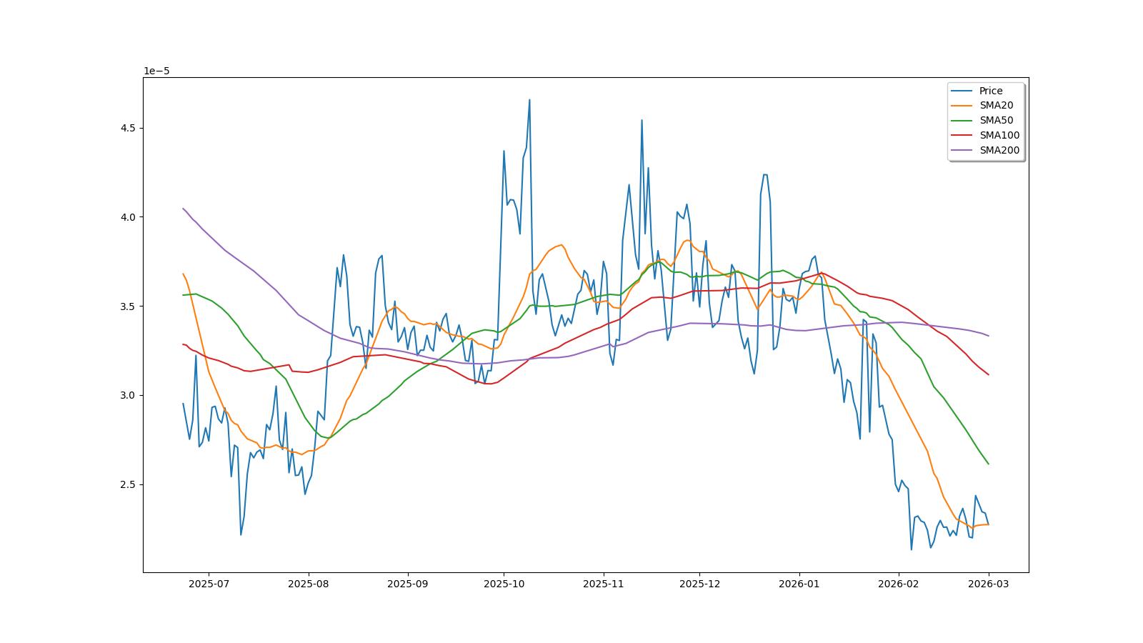 BitcoinZ Simple Moving Averages