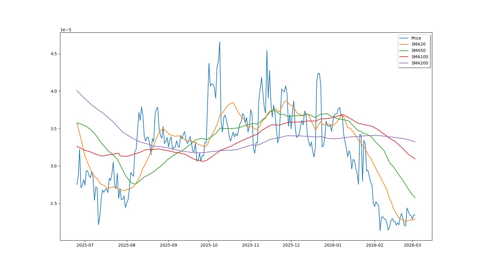 BitcoinZ Simple Moving Averages