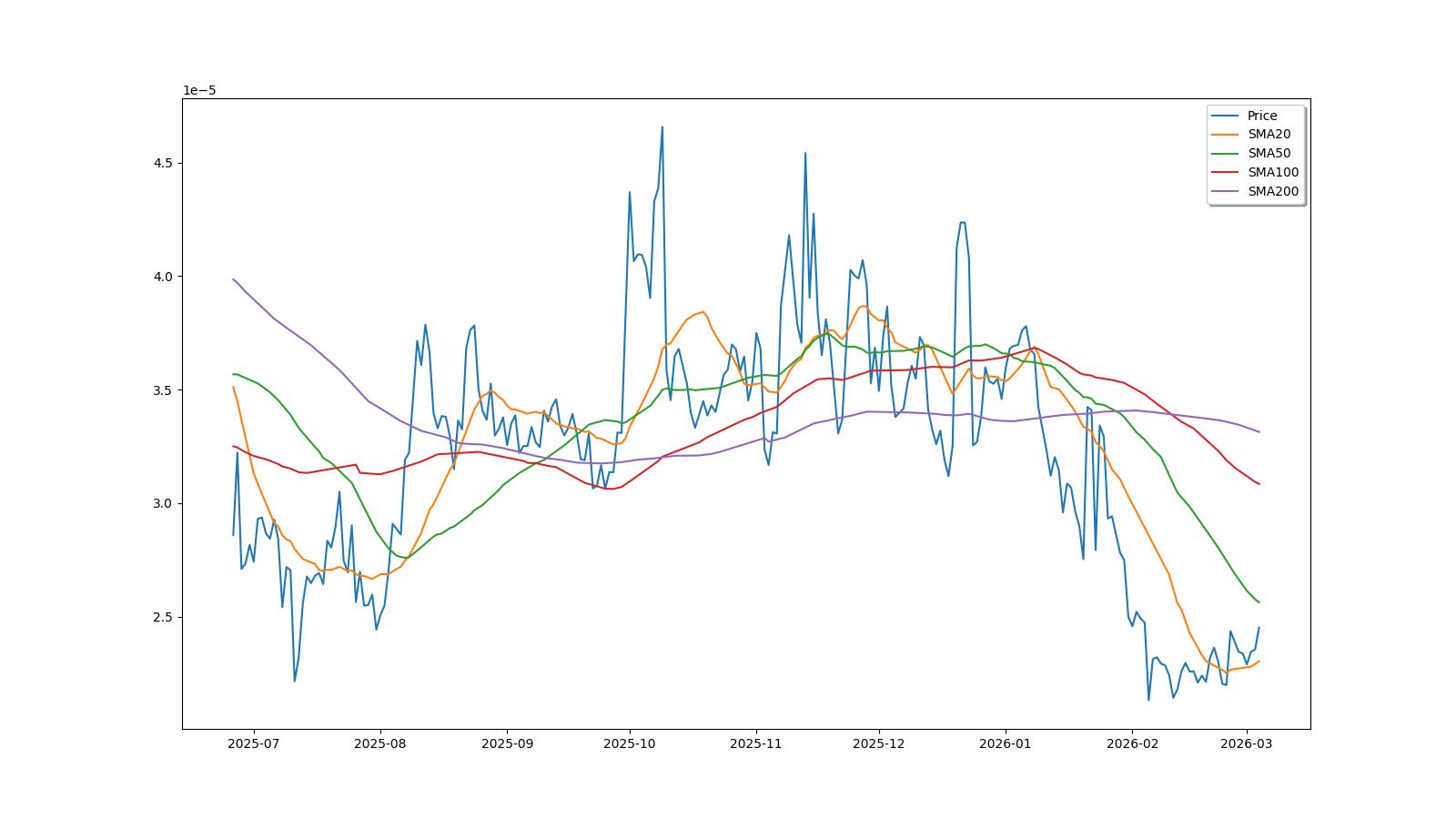 BitcoinZ Simple Moving Averages