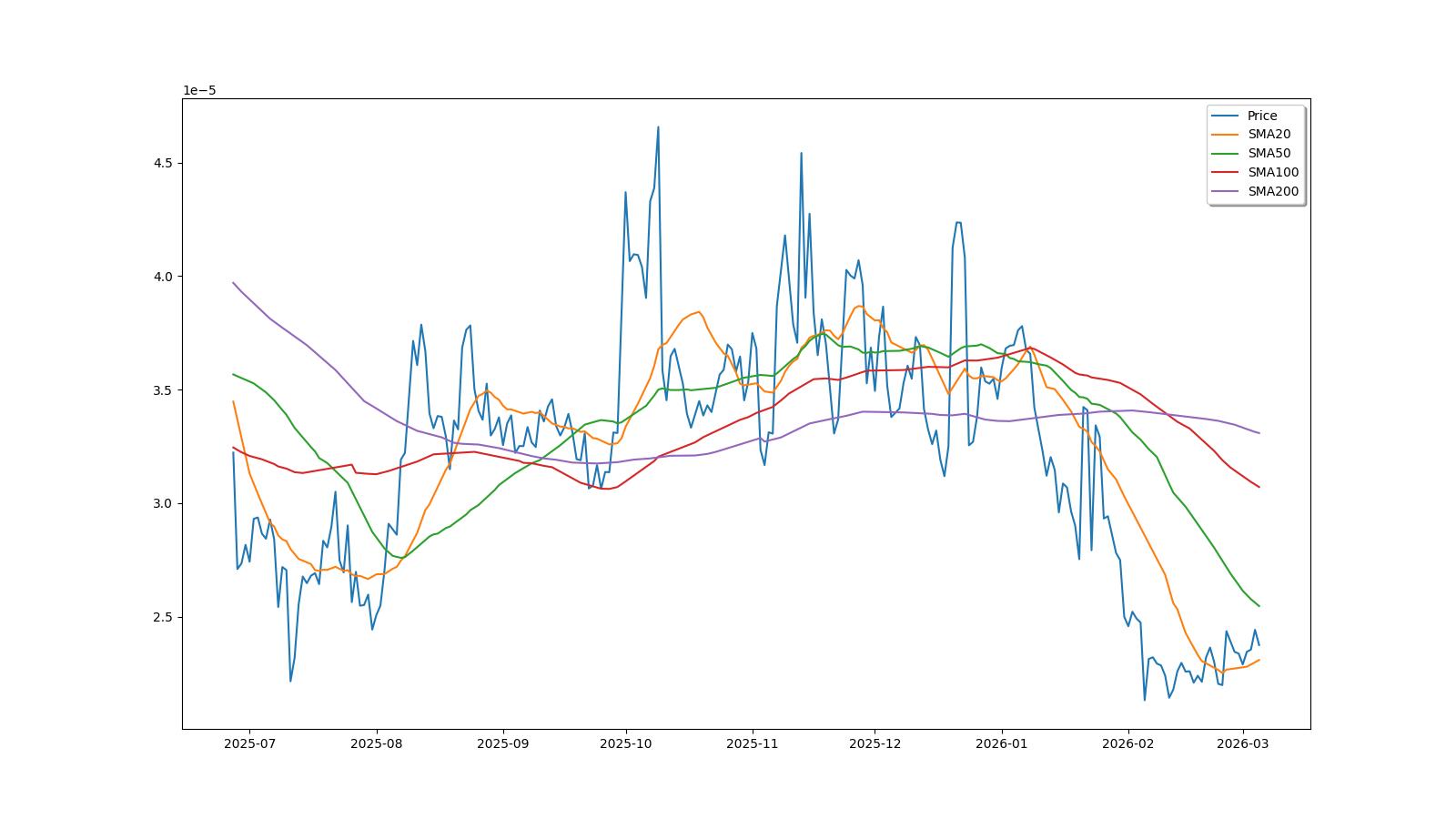 BitcoinZ Simple Moving Averages
