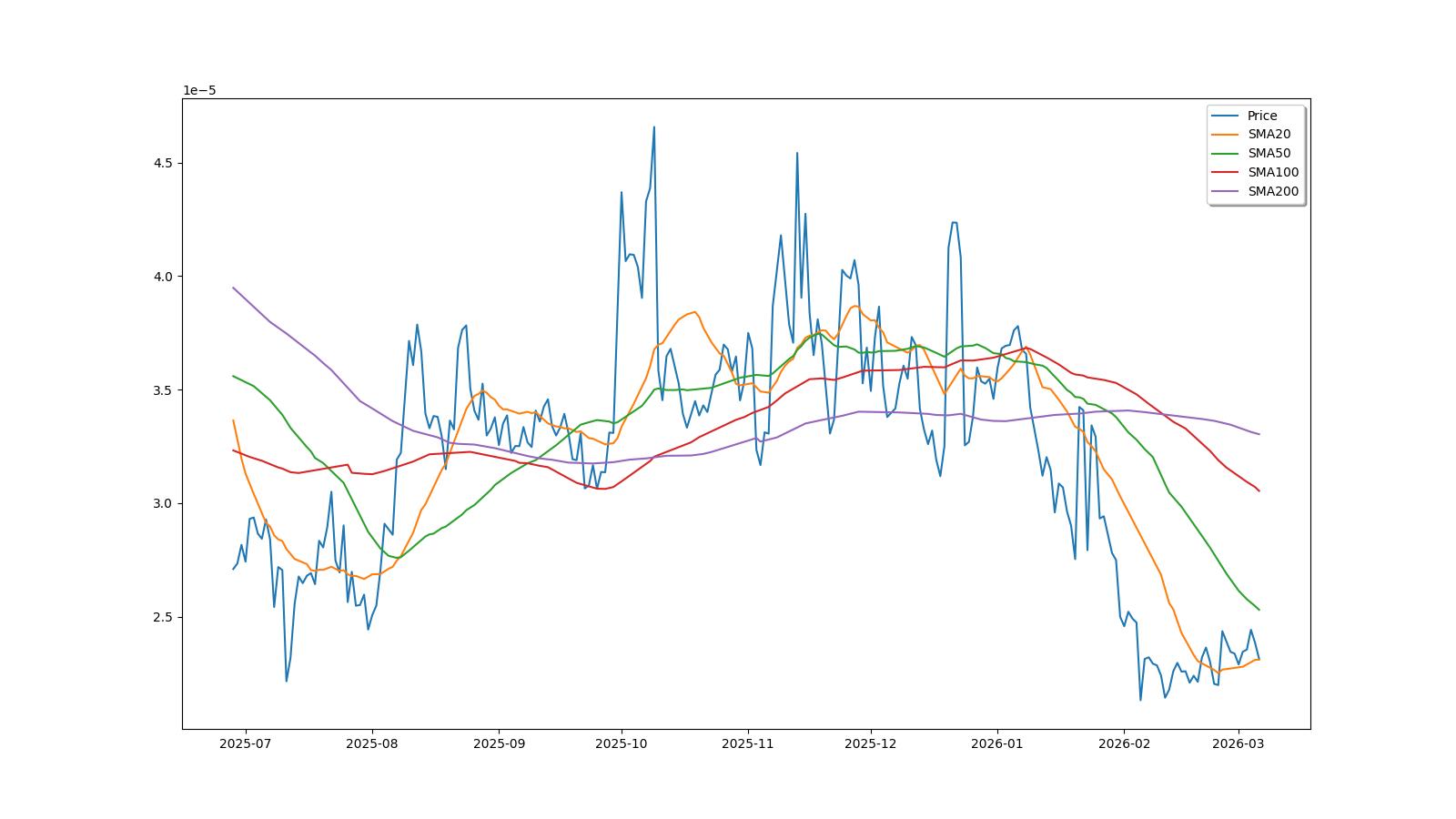 BitcoinZ Simple Moving Averages