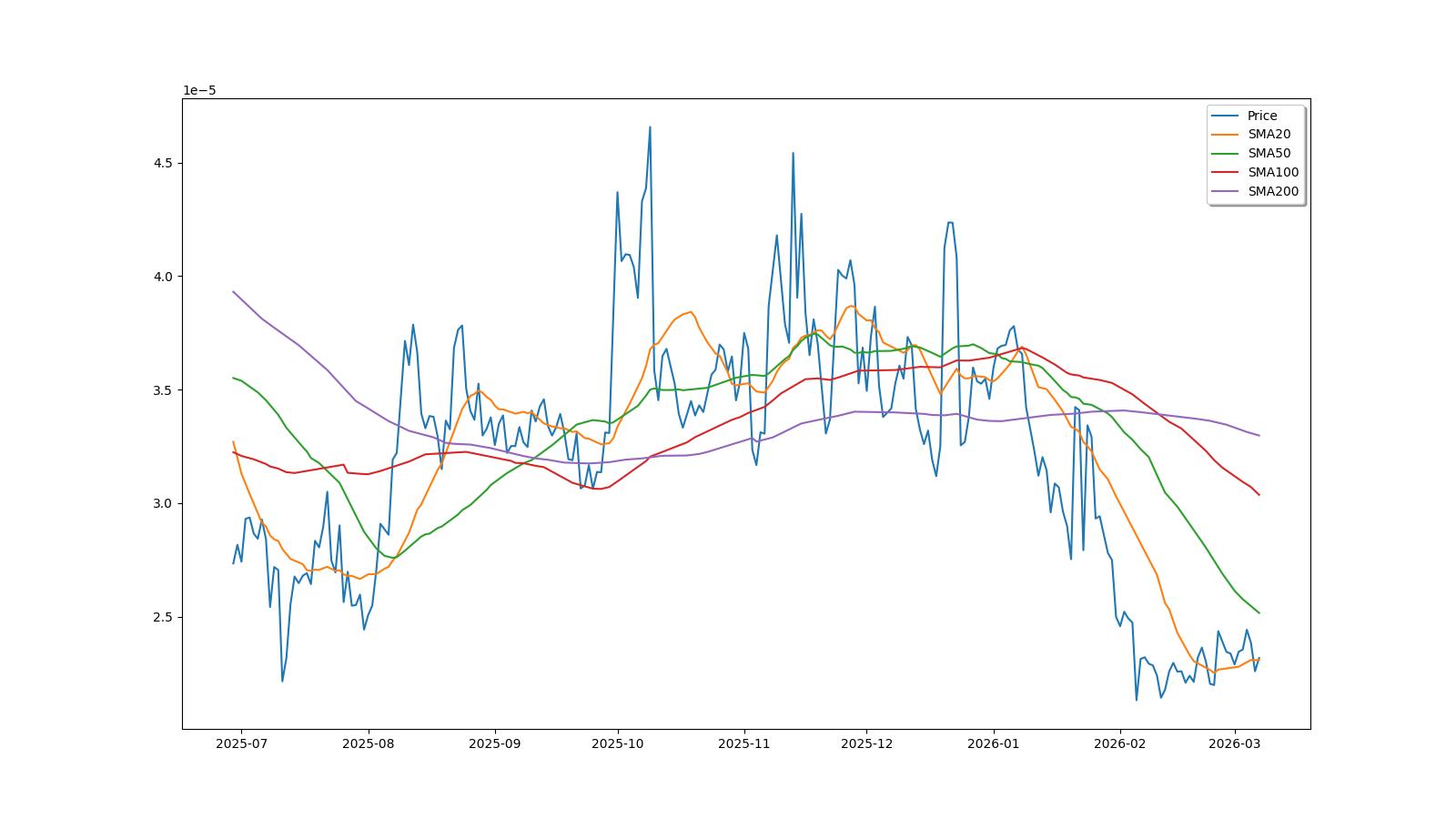 BitcoinZ Simple Moving Averages