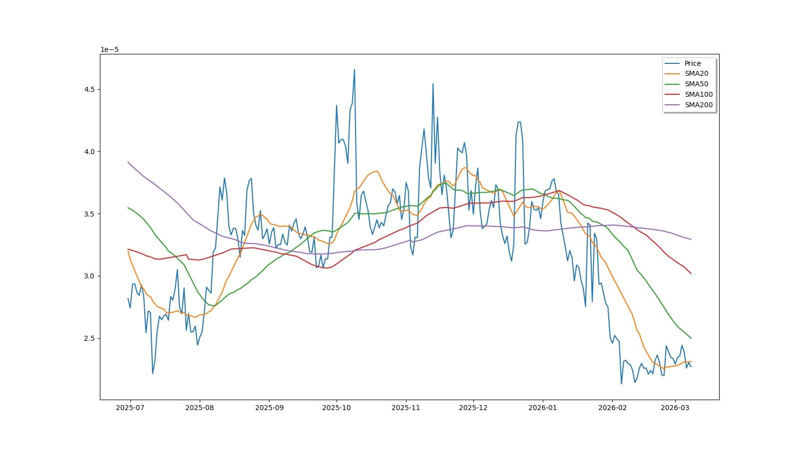 BitcoinZ Simple Moving Averages