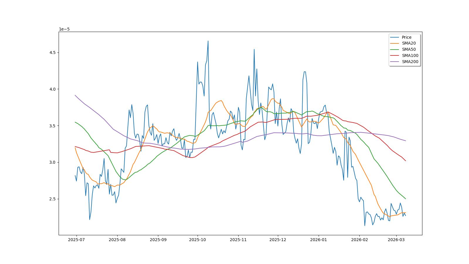 BitcoinZ Simple Moving Averages