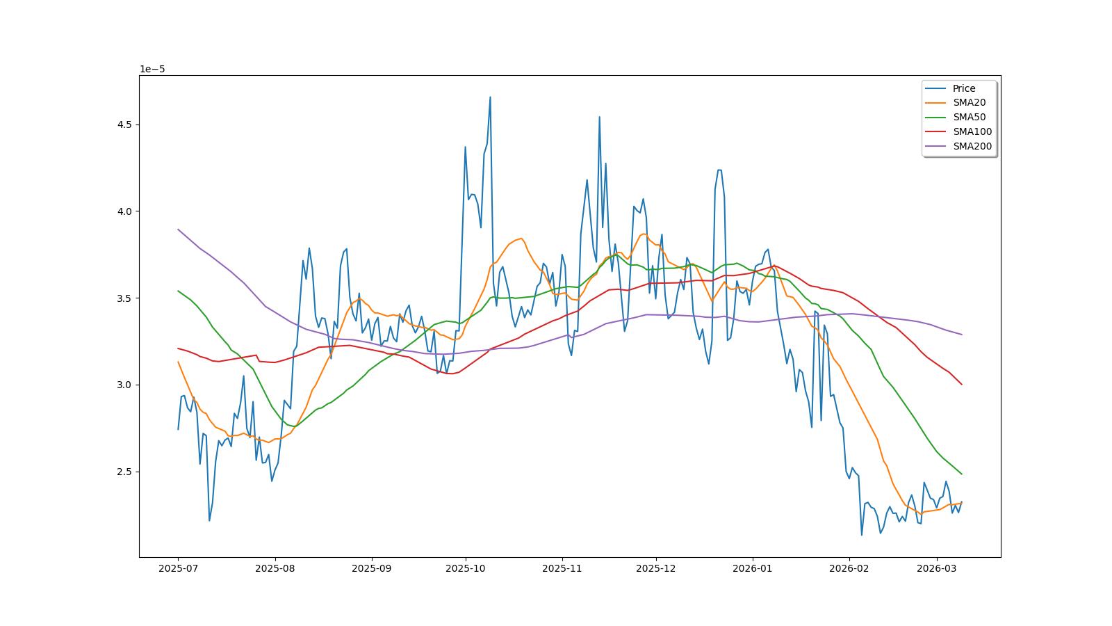 BitcoinZ Simple Moving Averages