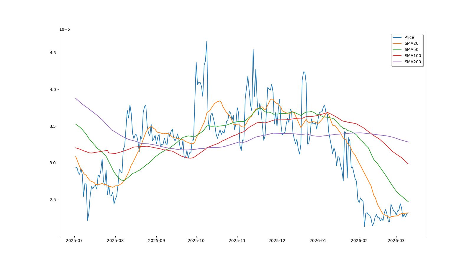 BitcoinZ Simple Moving Averages