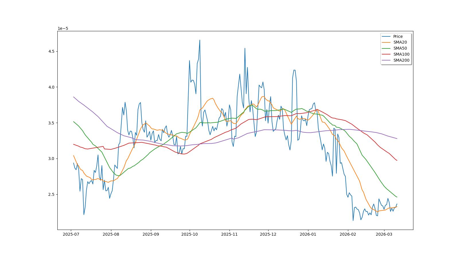 BitcoinZ Simple Moving Averages