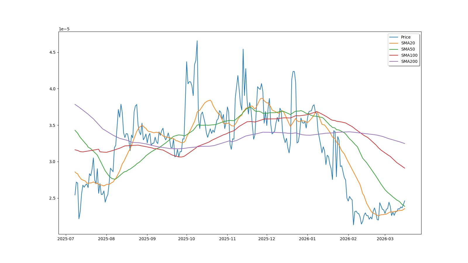 BitcoinZ Simple Moving Averages