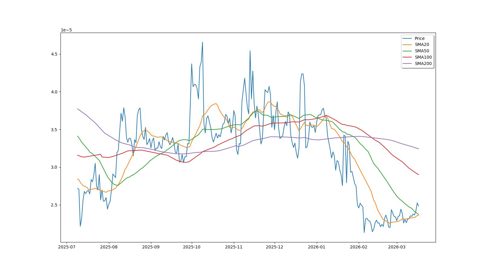 BitcoinZ Simple Moving Averages