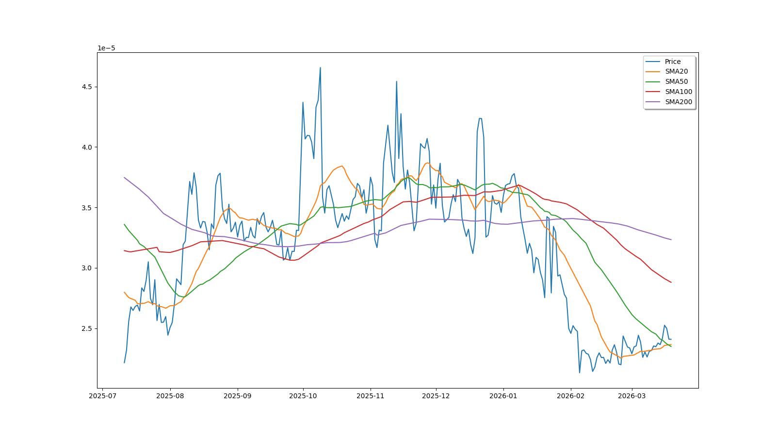 BitcoinZ Simple Moving Averages