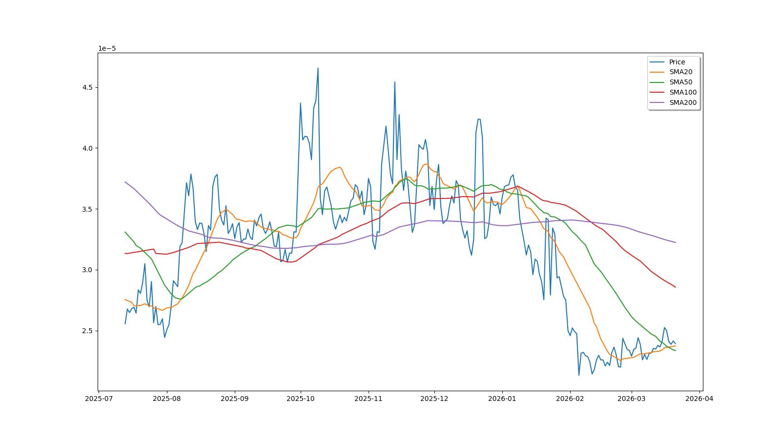 BitcoinZ Simple Moving Averages
