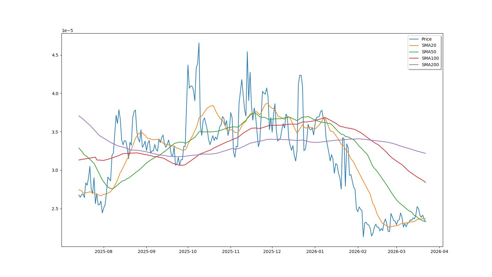 BitcoinZ Simple Moving Averages