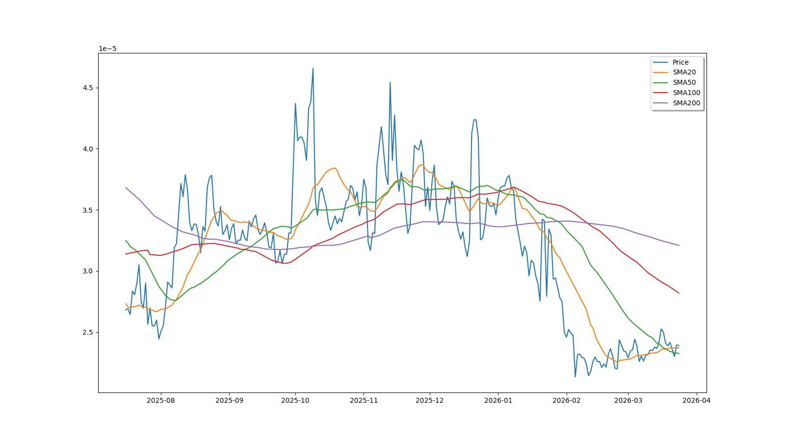 BitcoinZ Simple Moving Averages