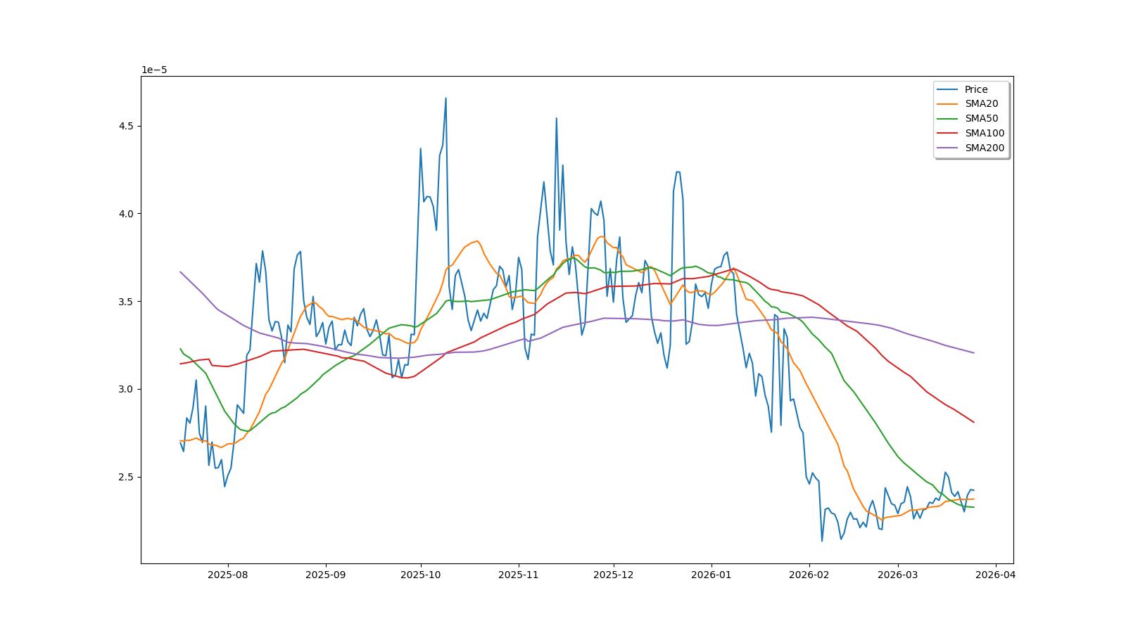 BitcoinZ Simple Moving Averages