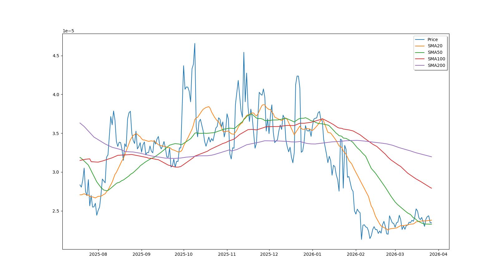BitcoinZ Simple Moving Averages