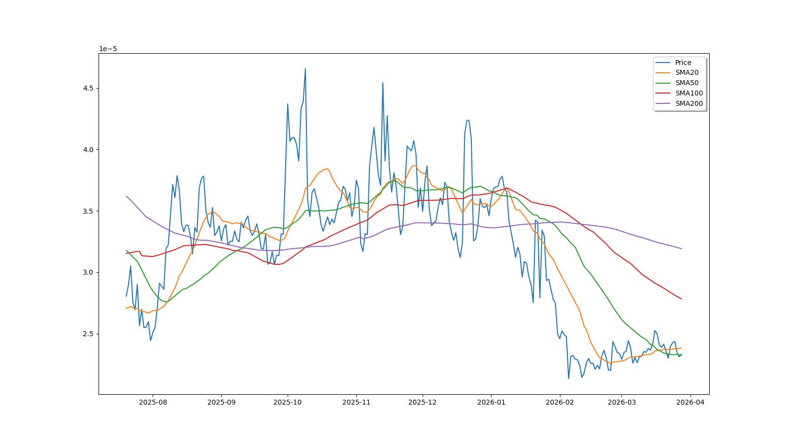 BitcoinZ Simple Moving Averages